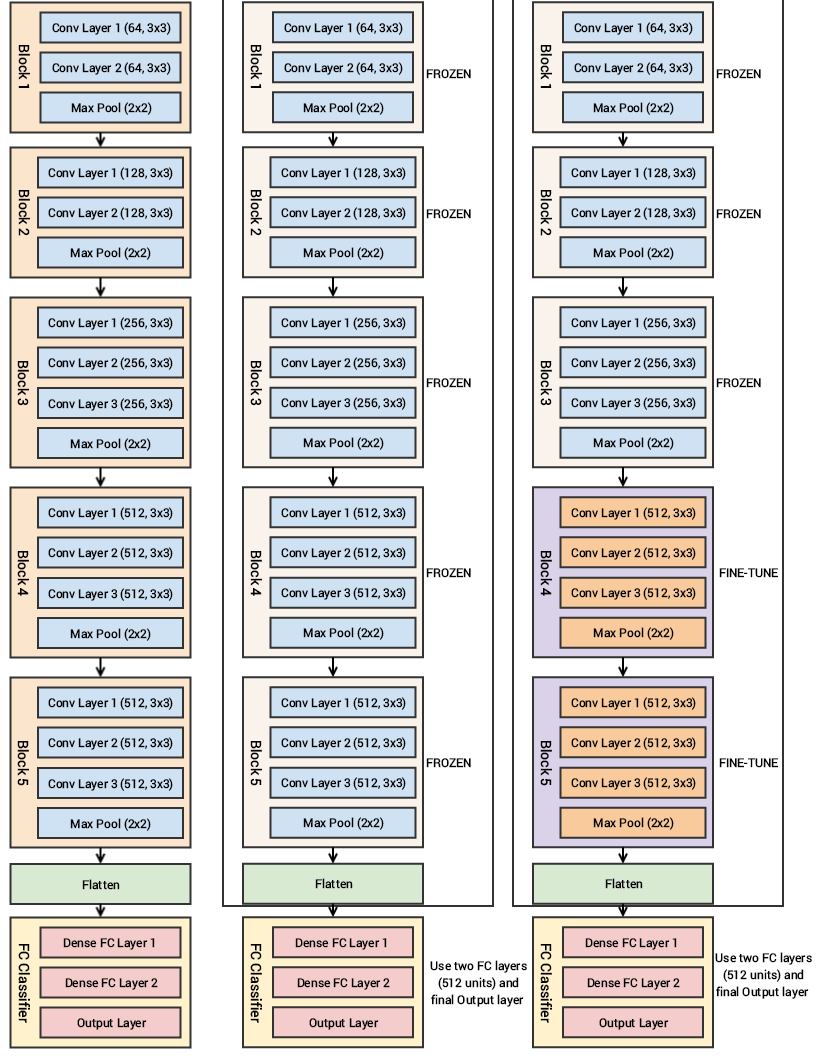 Introduction To Transfer Learning